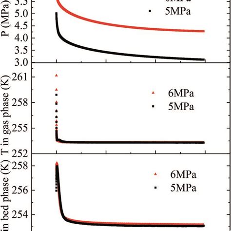 The Gas Uptake Curves During Hydrate Formation Through Constant