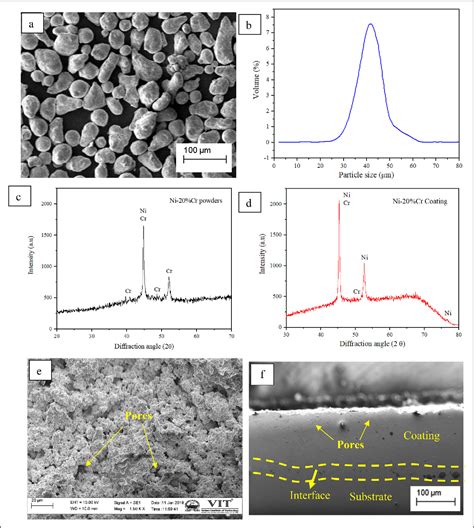 Figure 1 From Microstructure And Hot Corrosion Characteristics Evaluation Of High Velocity Oxy