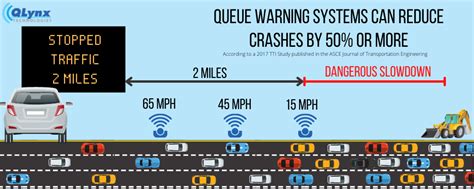 Queue And Slow Traffic Warning Systems Qlynx Technologies
