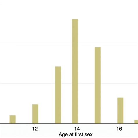 Histogram Describing Age At First Sex Among Adolescents Reporting
