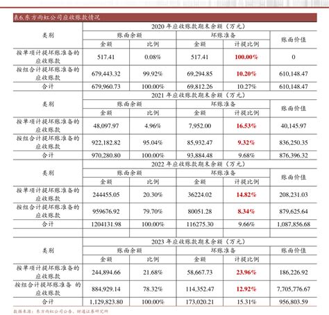 东方雨虹公司应收账款情况 2024年08月 行业研究数据 小牛行研