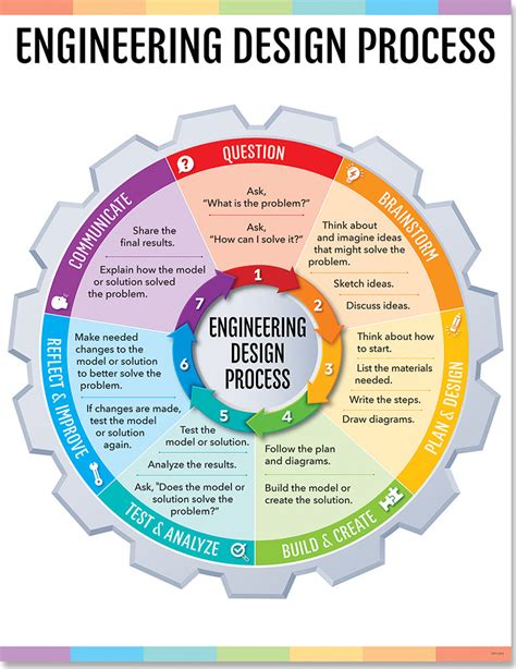 Engineering Design Process Chart