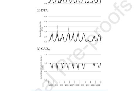 Figure S3 Evaluated Timeseries Results Of The Computed Values Using