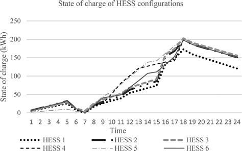 Operational Optimisation Of Grid Connected Microgrids Incorporating Hybrid Energy Storage And