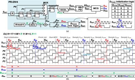Figure 1 From A Sub 100 Fs Jitter 8 16 Ghz Ring Oscillator Based Power Gating Injection Locked