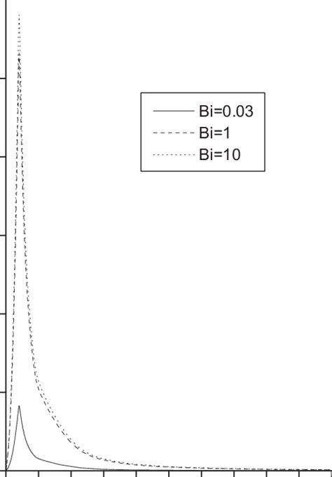 Effect Of Biot Number On Entropy Generation Number At Z 1