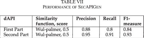table vii from design and generation of a set of declarative apis for
