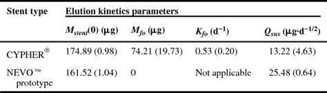 Table 1 From Stent Elution Rate Determines Drug Deposition And Receptor Mediated Effects