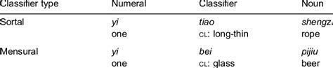 The Numeral Classifier Construction In Mandarin Chinese Download Table