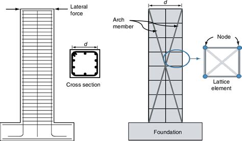 Figure 7 From Nonlinear Lattice Based Model For Cyclic Analysis Of Reinforced Normal And High