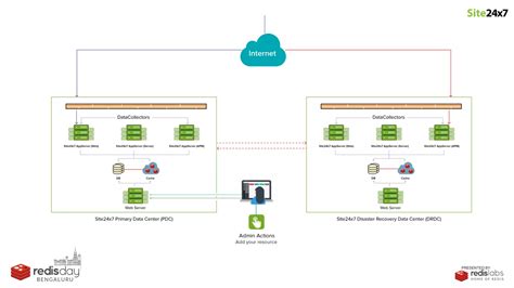 Three Pillars Of Observability By Rajalakshmi Raji Srinivasan Of Site24x7 Zoho Redis Day