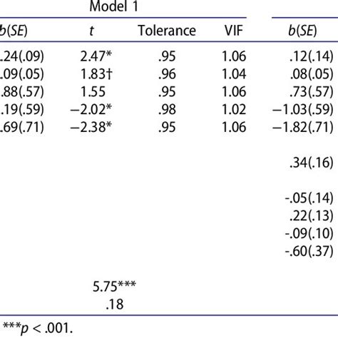 Linear Regression Of Efforts To Stop Illicit Drug Use N 202