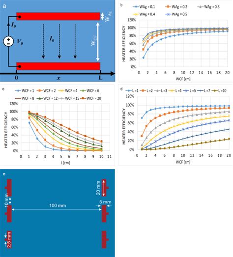 a printing pattern design parameters and electrical configuration with