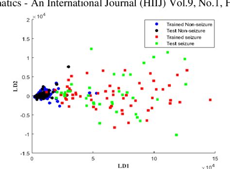Figure 5 From Eeg Signal Classification Using Lda And Mlp Classifier Semantic Scholar