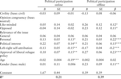 Multiple Regression Predicting Political Participation Online And