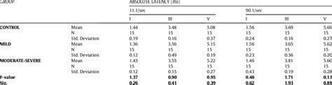 Result Of One Way ANOVA Showing The Absolute Latency Of I III And Vth