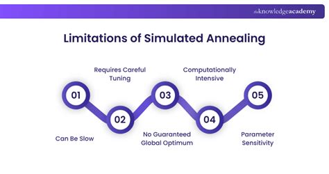 Simulated Annealing Everything You Should Know