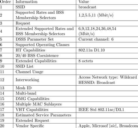 2 A Sample Probe Request Frame From Iphone Download Table