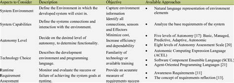 Framework To Identify Autonomic Requirements Framework To Identify Download Table