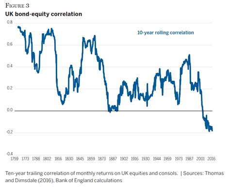 Disciplined Systematic Global Macro Views Normalcy For Stock Bond Correlation Says You Need