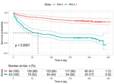 Kaplan Meier Curve Comparison Between Mna 2 And Mna 0 1 Mna Mini Download Scientific Diagram
