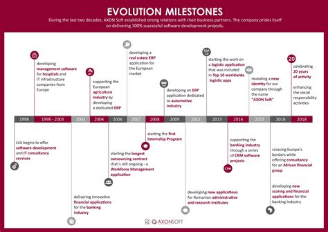 Axon Soft 20 Years Of Experience Ppt