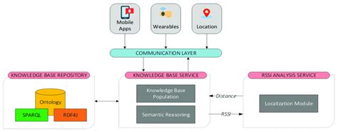 semantic population and reasoning framework download scientific diagram