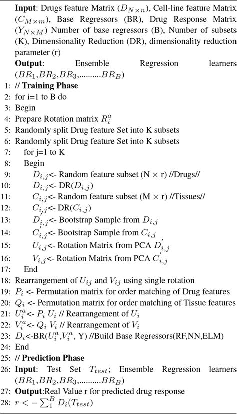 Algorithm 1 Drug Sensitivity Prediction Using Modified Ensembled Rf