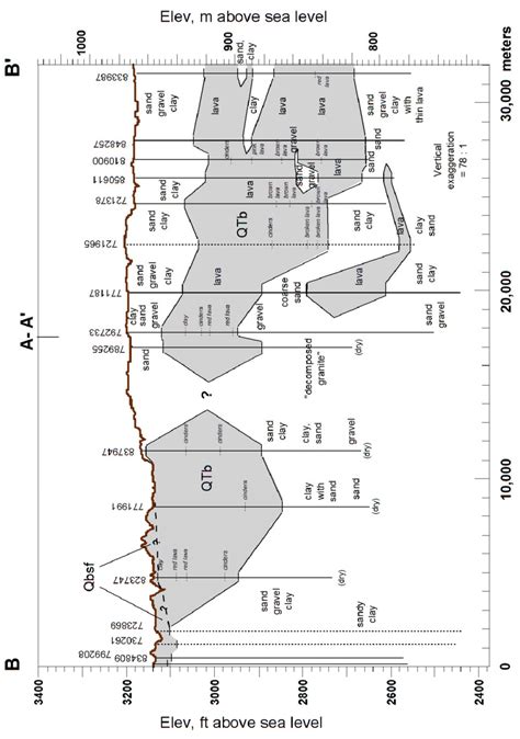 Lithologic Interpretation Along Cross Section B B In Figure 2 Download Scientific Diagram