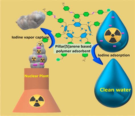 Stilbene Cross Linked Pillar[5]arene Based Polymer For Efficient Iodine Vapor Capture And