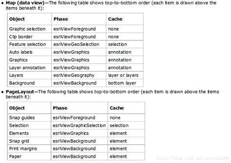 Arcgis Engine中刷新视图总结arcgis Engine 刷新 Csdn博客