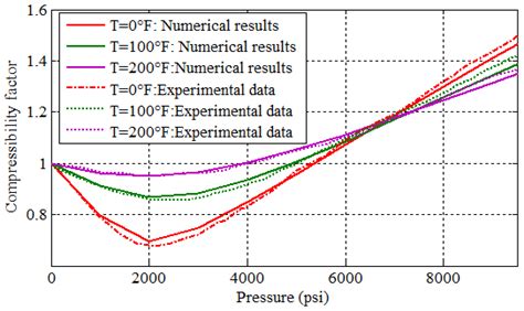 Methane Compressibility Factor Evolution Download Scientific Diagram