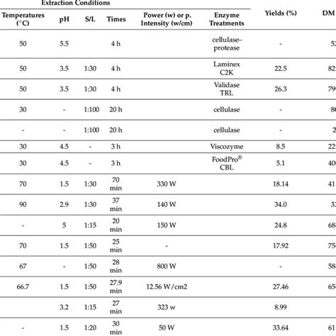 Pdf Extraction Characterization And Applications Of Pectins From Plant By Products