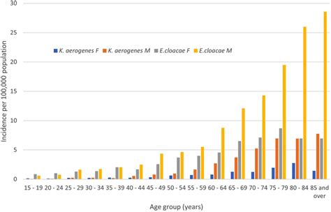Age And Sex Specific Incidence Rates Of Klebsiella Aerogenes And Download Scientific Diagram
