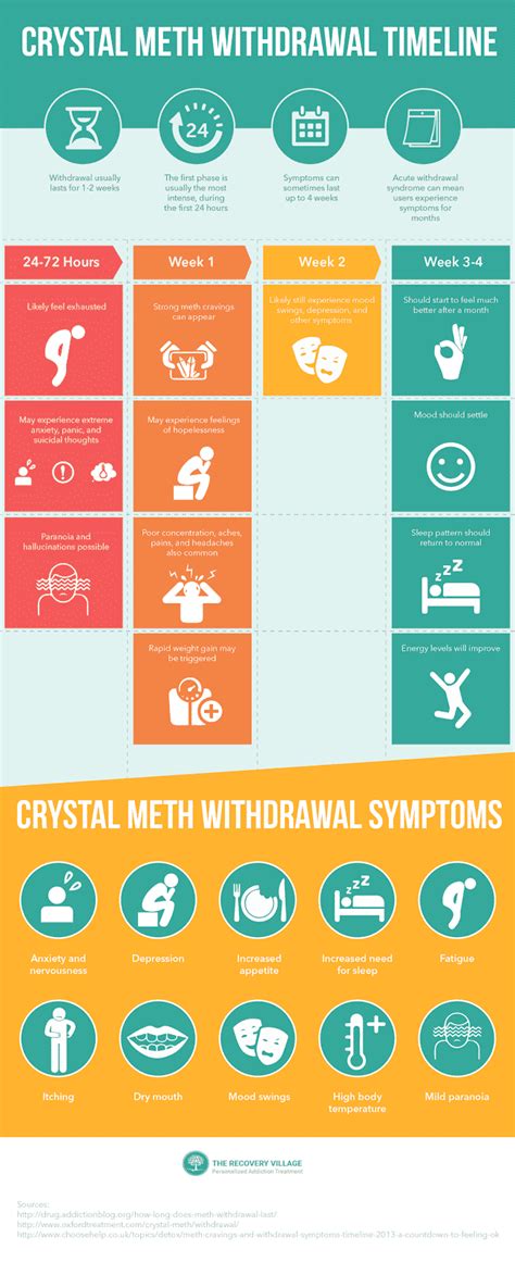 Meth Withdrawal Symptoms Timeline And Detox Treatment For Meth Addiction