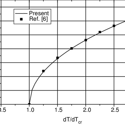 Thermal Postbuckling Behavior Of Composite Plate Download Scientific