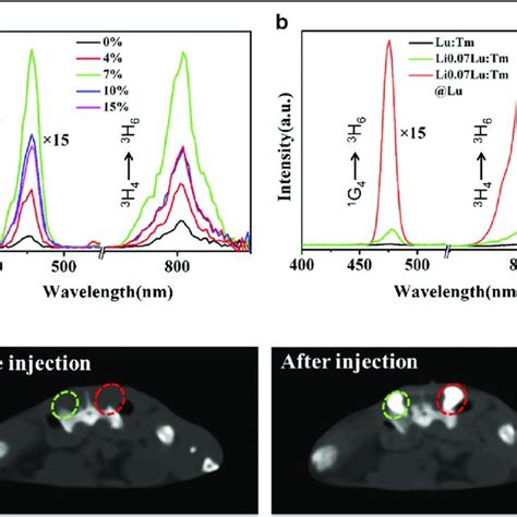 Nir Dye Sensitized Modified Upconversion Nanoparticles A B Schematic Download Scientific