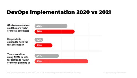 Devops Maturity Assessment Level Up Your Devops Processes Symphony