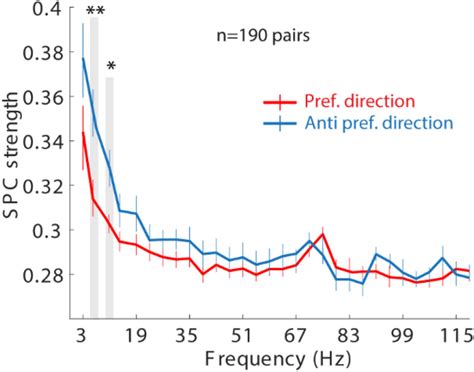 Control For Leakage Of Spike To Lfp Calculating Spc Based On Lfp And