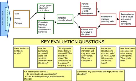 Evaluation Logic Model Template Williamson