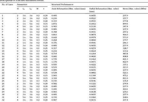 Table 3 From Design Optimization Of A Flexure Spring Used In Small Sized Ultra Precise Optical