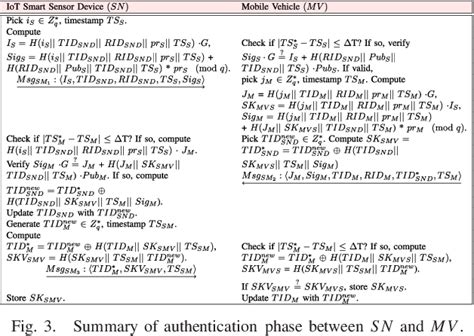 Figure 2 From Blockchain Enabled Authenticated Key Agreement Scheme For Mobile Vehicles Assisted