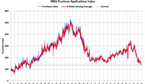 Calculated Risk Mba Mortgage Applications Decreased In Weekly Survey Purchase Apps Lowest