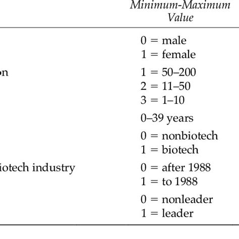 Description Of Variables Used In Logistic Regression Analyses