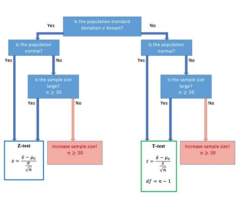 hypothesis testing flow chart