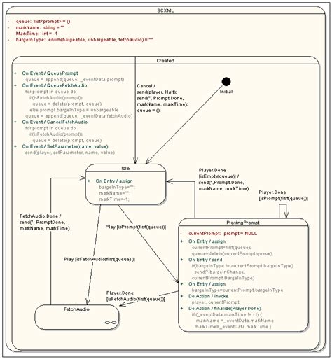 Voice Extensible Markup Language Voicexml 30