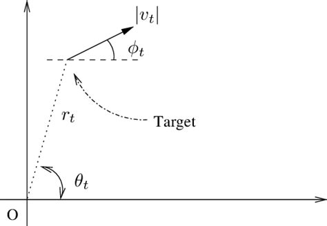 Figure Showing The State Describing The Bearings Only Tracking Problem Download Scientific Diagram