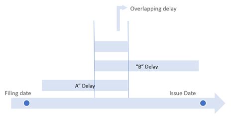 Navigating Patent Term Adjustment Exploring Delay Categories