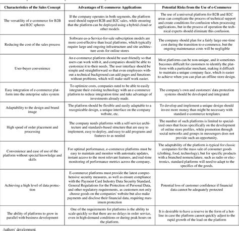 Table 1 From The Development Of E Commerce In The Context Of The Digitalization Of The Economy