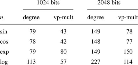 Degree And Number Of Variable Precision Multiplications For Polynomial